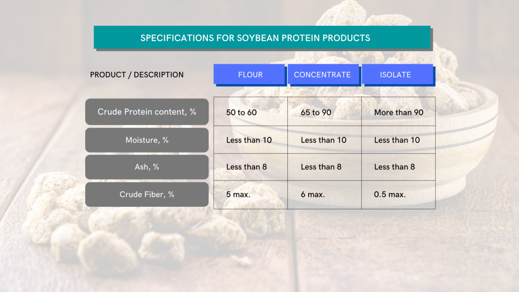 Soybean Protein: Production, Specification and Applications - Kumar ...