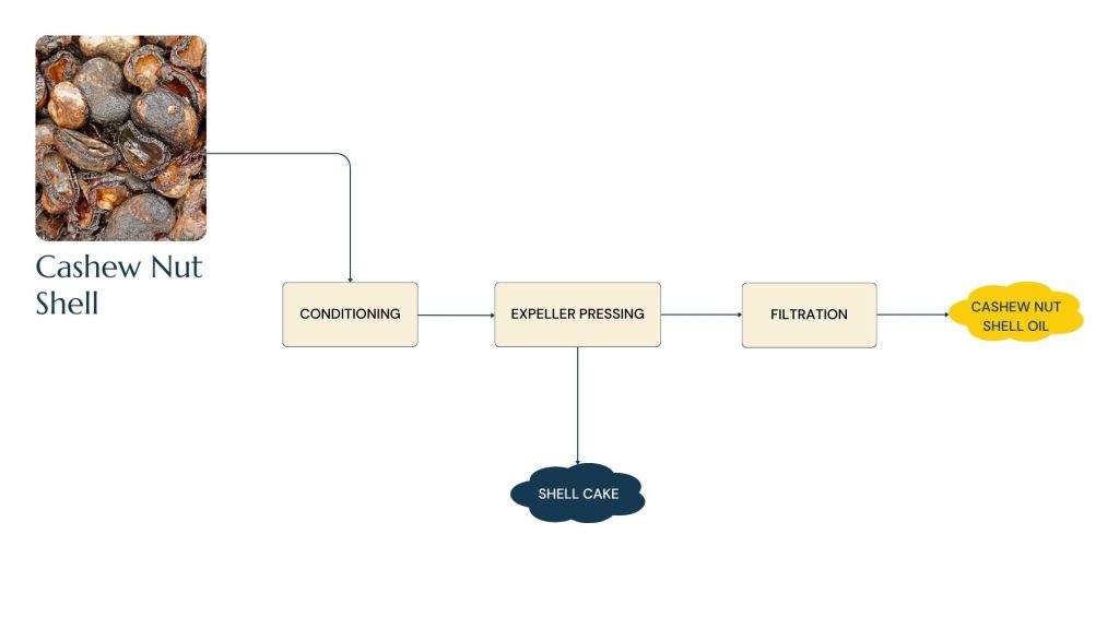 Cashewnut Shell - Kumar Metal Industries