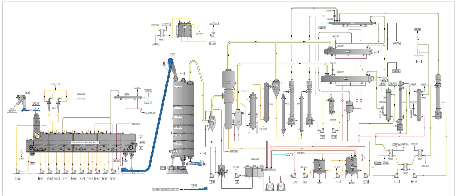 Solvent extraction - Kumar Metal Industries