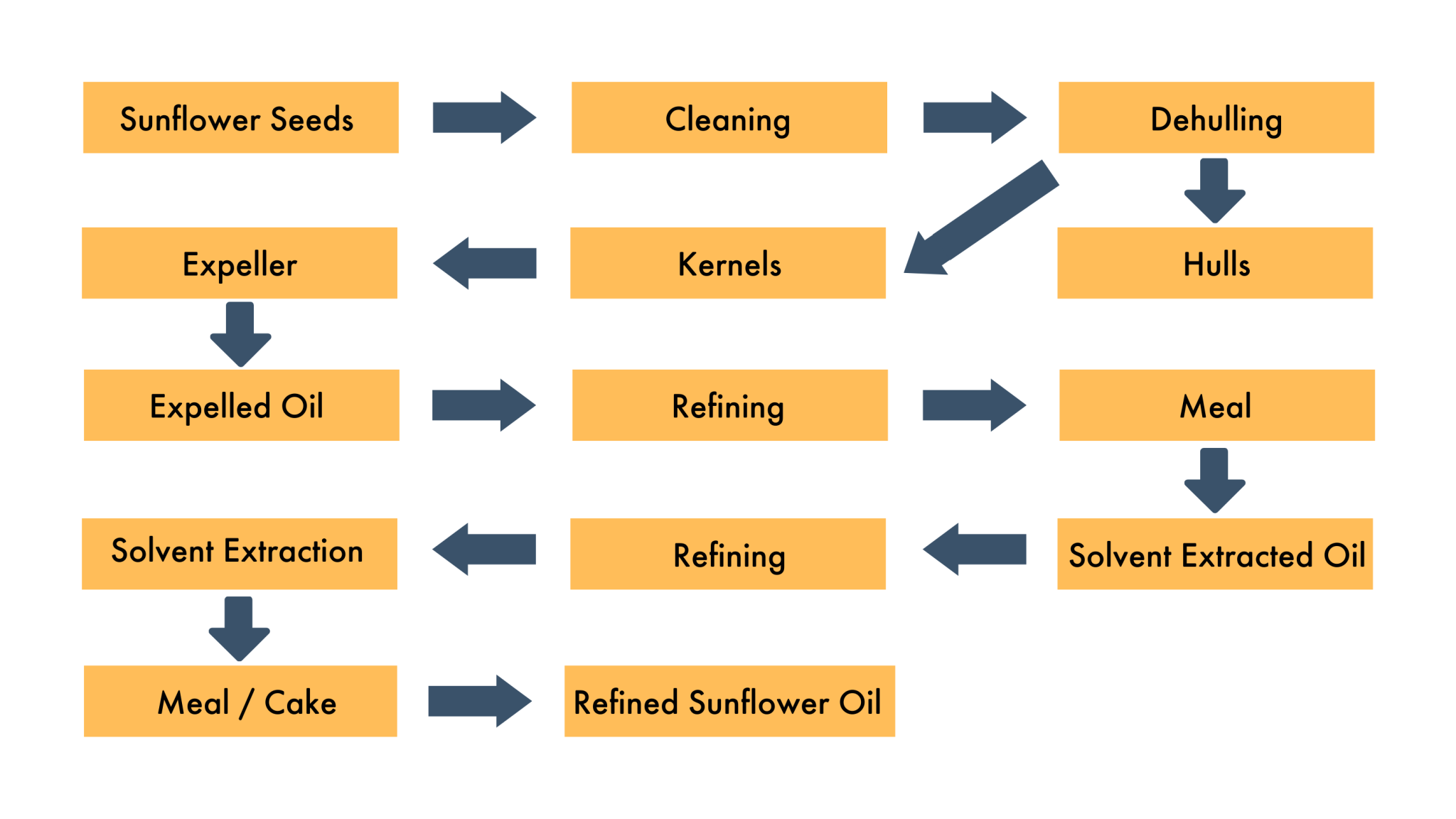 Sunflower Oil: Properties and Manufacture